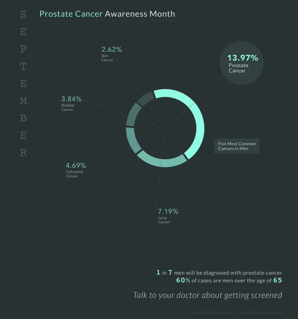 Prostate Cancer Awareness Month